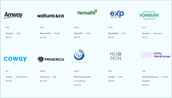 글로벌 직접판매 지난해 매출실적 '총체적 부진'